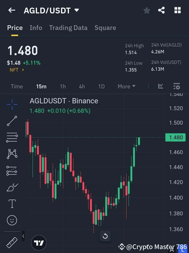 🚀 $AGLD /USDT – Bullish Breakout Incoming? 🚀 📈 Current P | Crypto Master 786 on Binance Square