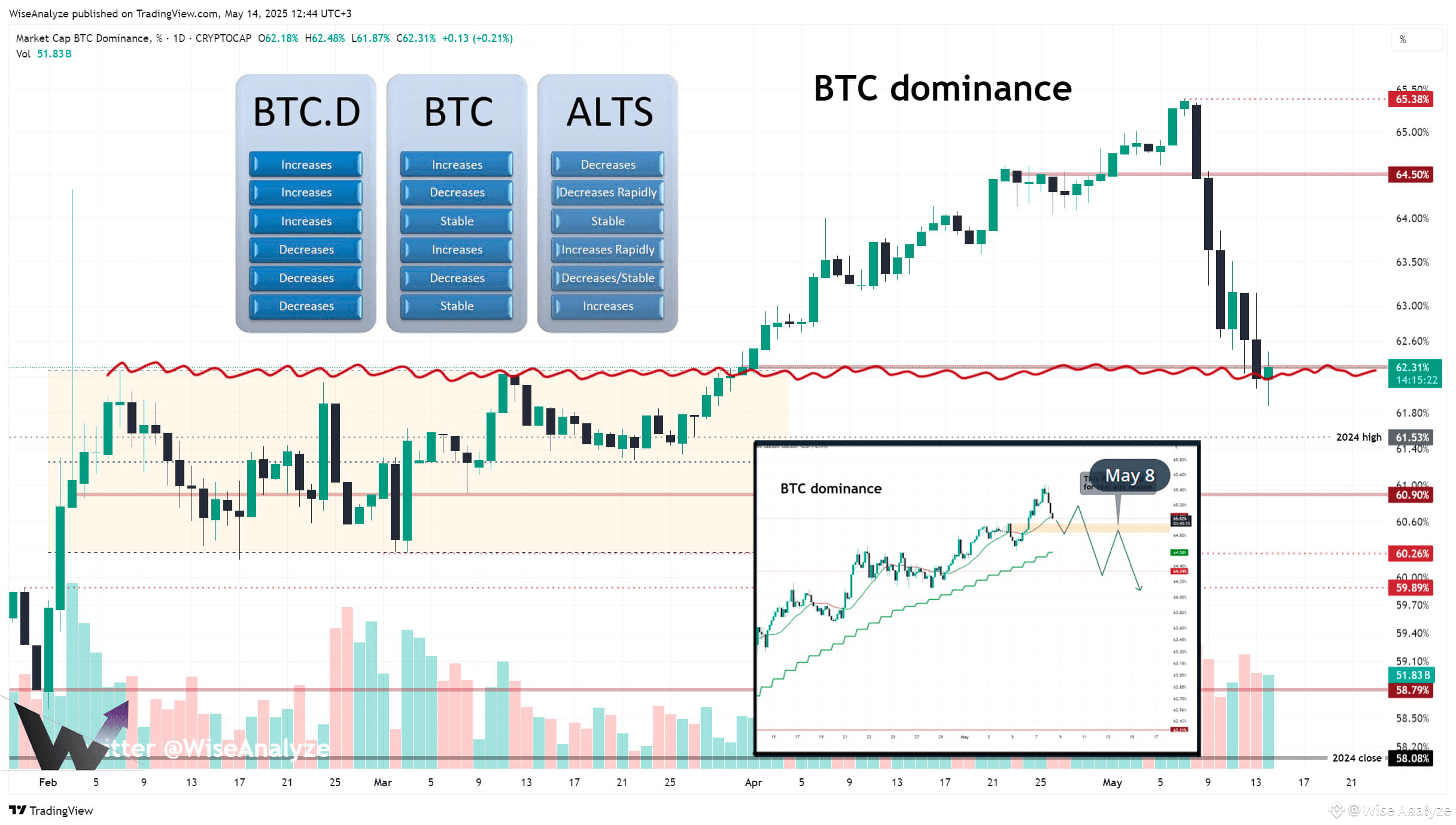 BTC dominance returned back to February-March consolidation | Wise Analyze on Binance Square