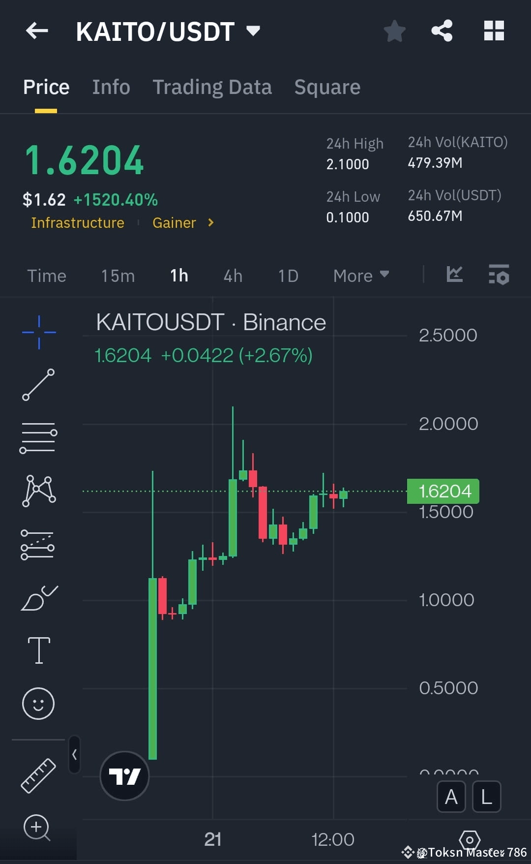 $KAITO /USDT Trade Analysis – 1H Chart (Binance) Market Ove | AlphaAnalyst on Binance Square
