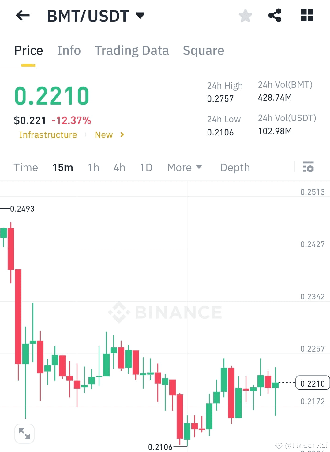 🚀 $BMT /USDT Market Update – Big Moves in the Making! 🚀 | Trader Rai on Binance Square
