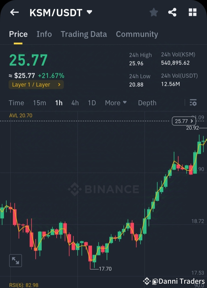 $KSM /USDT Technical Analysis: KSM has exhibited strong bull | Danni Traders on Binance Square