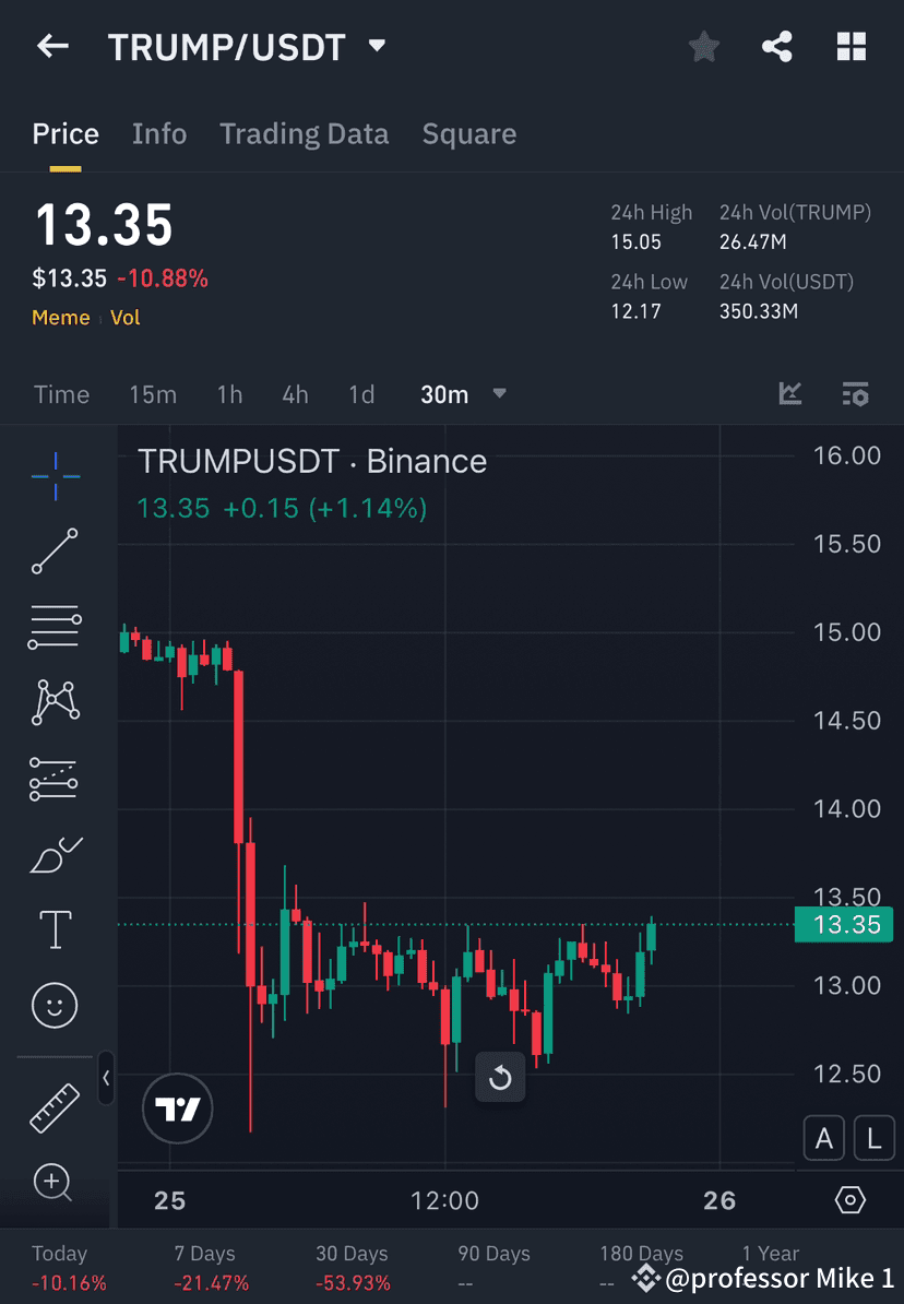 $TRUMP /USDT Bullish Rebound! 🔥💯 $TRUMP has stabilized af | professor Mike 1 on Binance Square