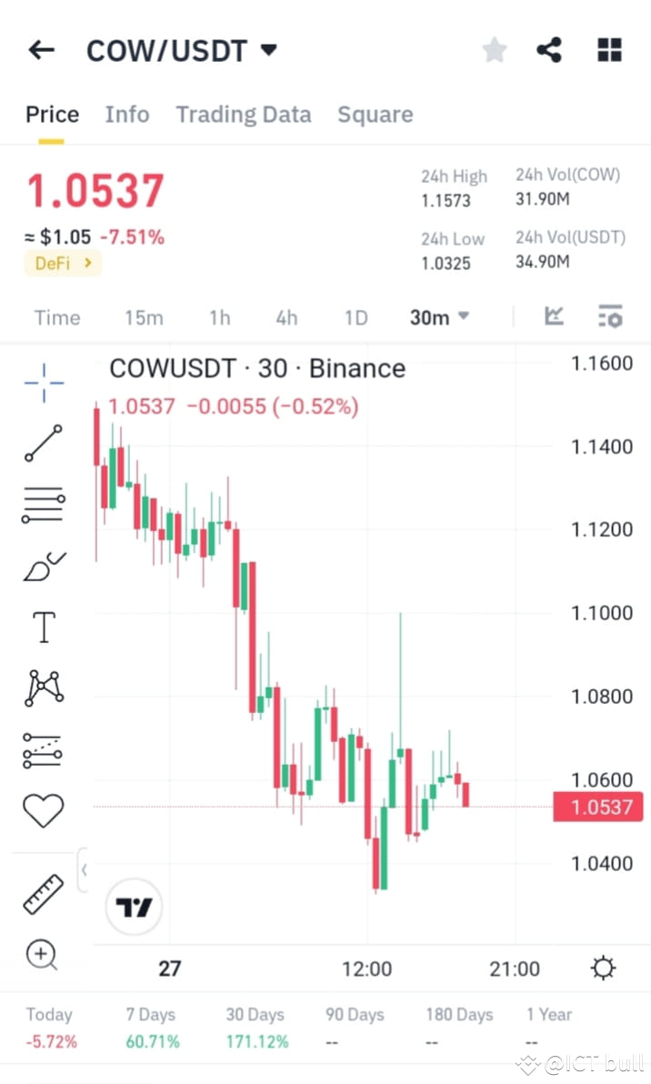 $COW /USDT Trade Signal: Oversold Rebound Potential Entry Z | ICT bull on Binance Square