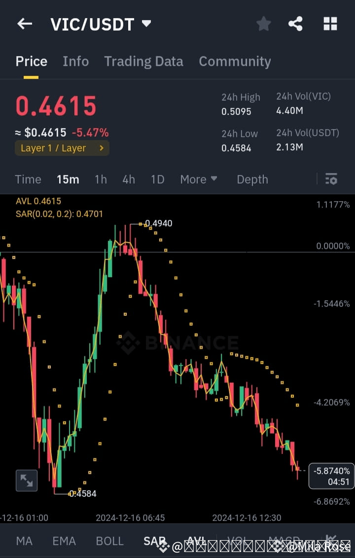 Enter Now and Profit $VIC VIC/USDT Technical Analysis and | المتداول الأخضر on Binance Square