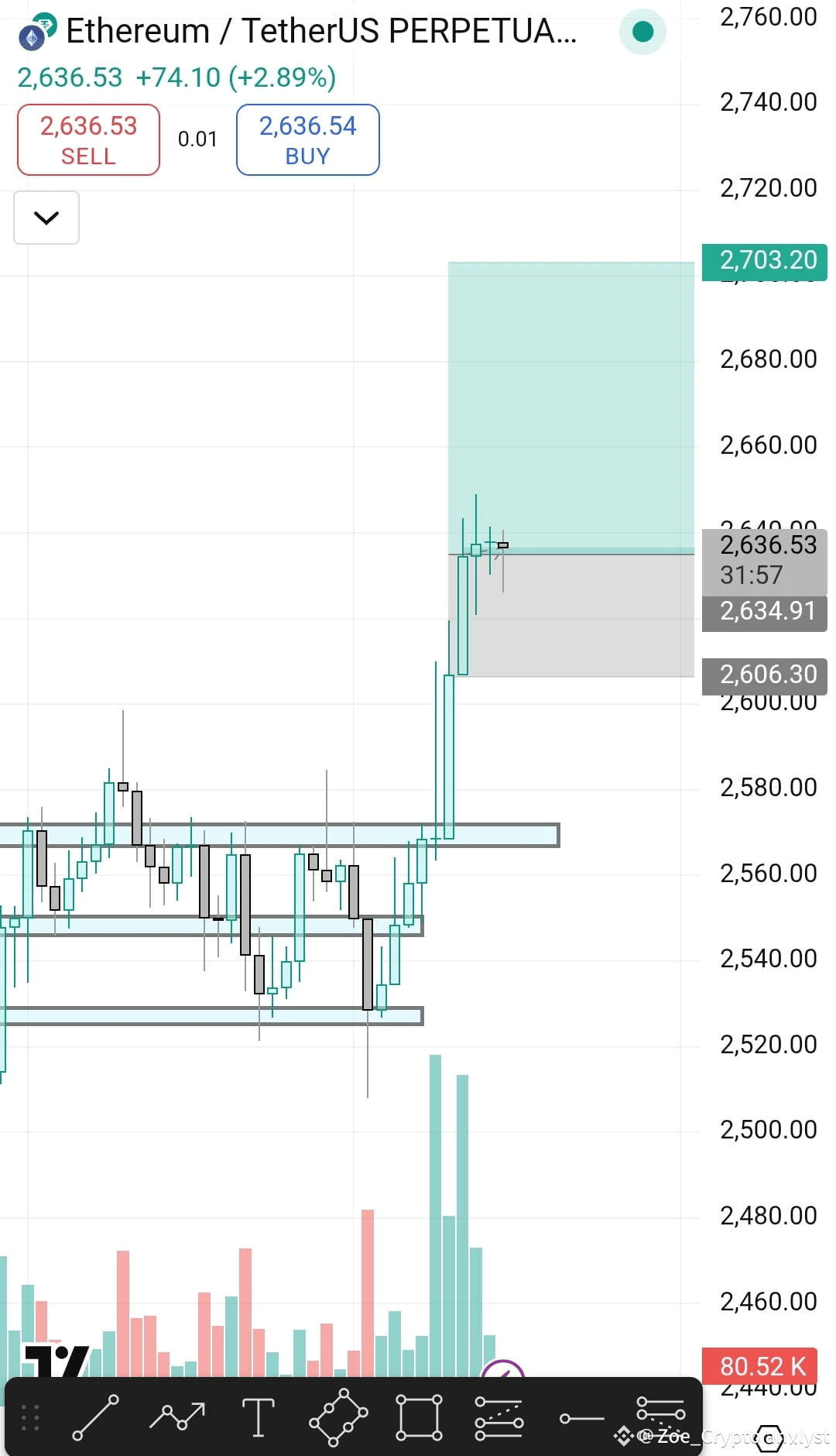$ETH /USDT Bull run alert 💯🔥 BULLISH BREAKOUT IN FULL EFF | Zoe_Crypto analyst on Binance Square