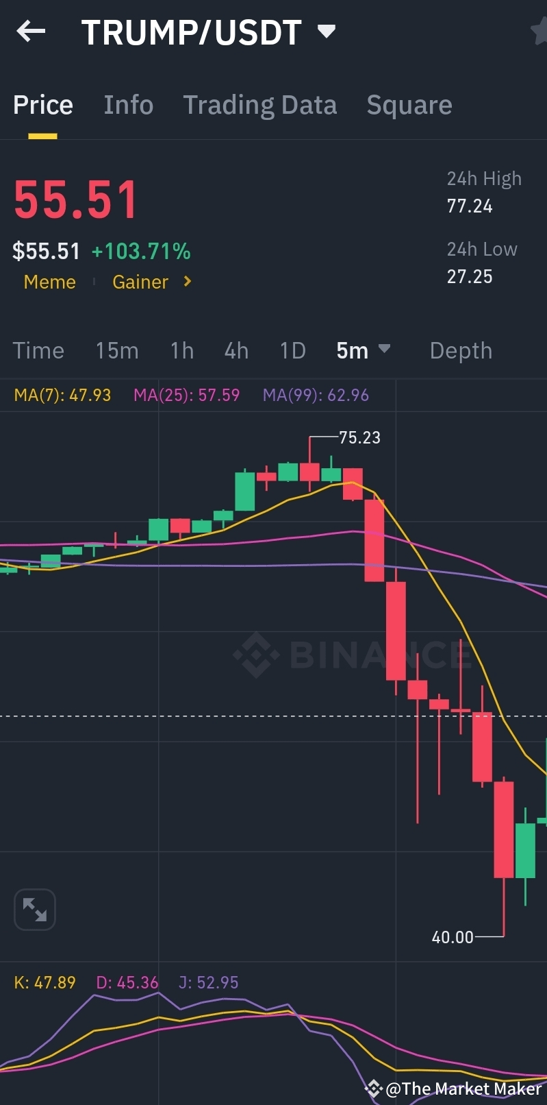 "💥 Trump Coin Crashes 🚨 Melania's Coin Takes Over the Cryp | The Market ...