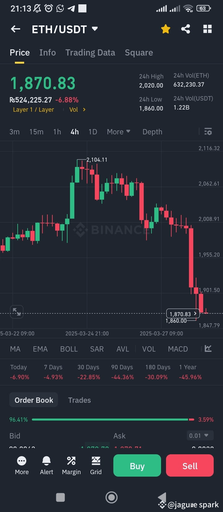 Technical Analysis for ETH/USDT (Intraday Trading) 📊 Curre | jagure spark on Binance Square