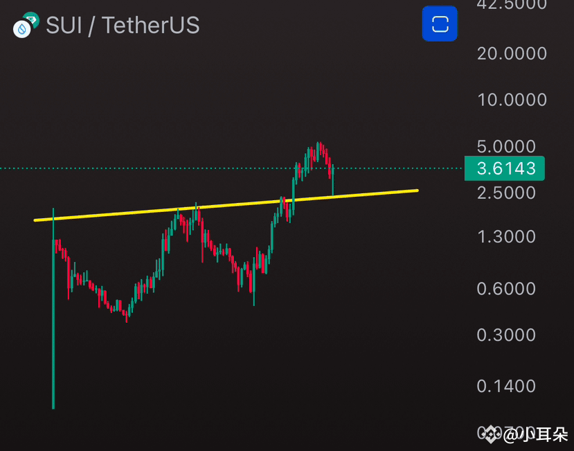 SUI is a strong support level, if we can still touch this l | 小耳朵 on ...