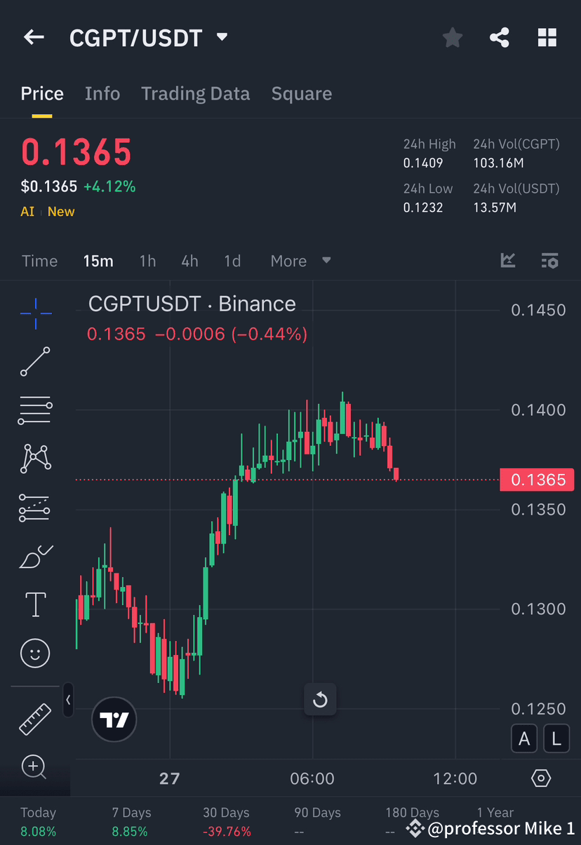 $CGPT /USDT – Short Trade Alert! 🔥💯 $CGPT is showing clea | professor Mike 1 on Binance Square