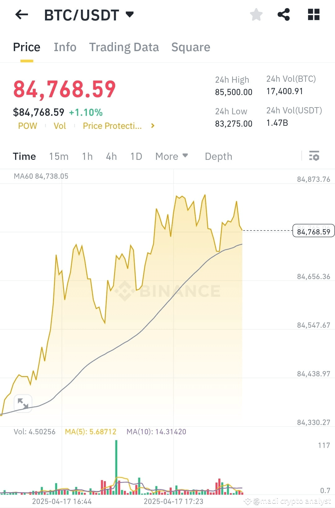 $BTC /USDT Quick Overview (2025-04-17) Current Price: $84,7 | madi crypto analyst on Binance Square