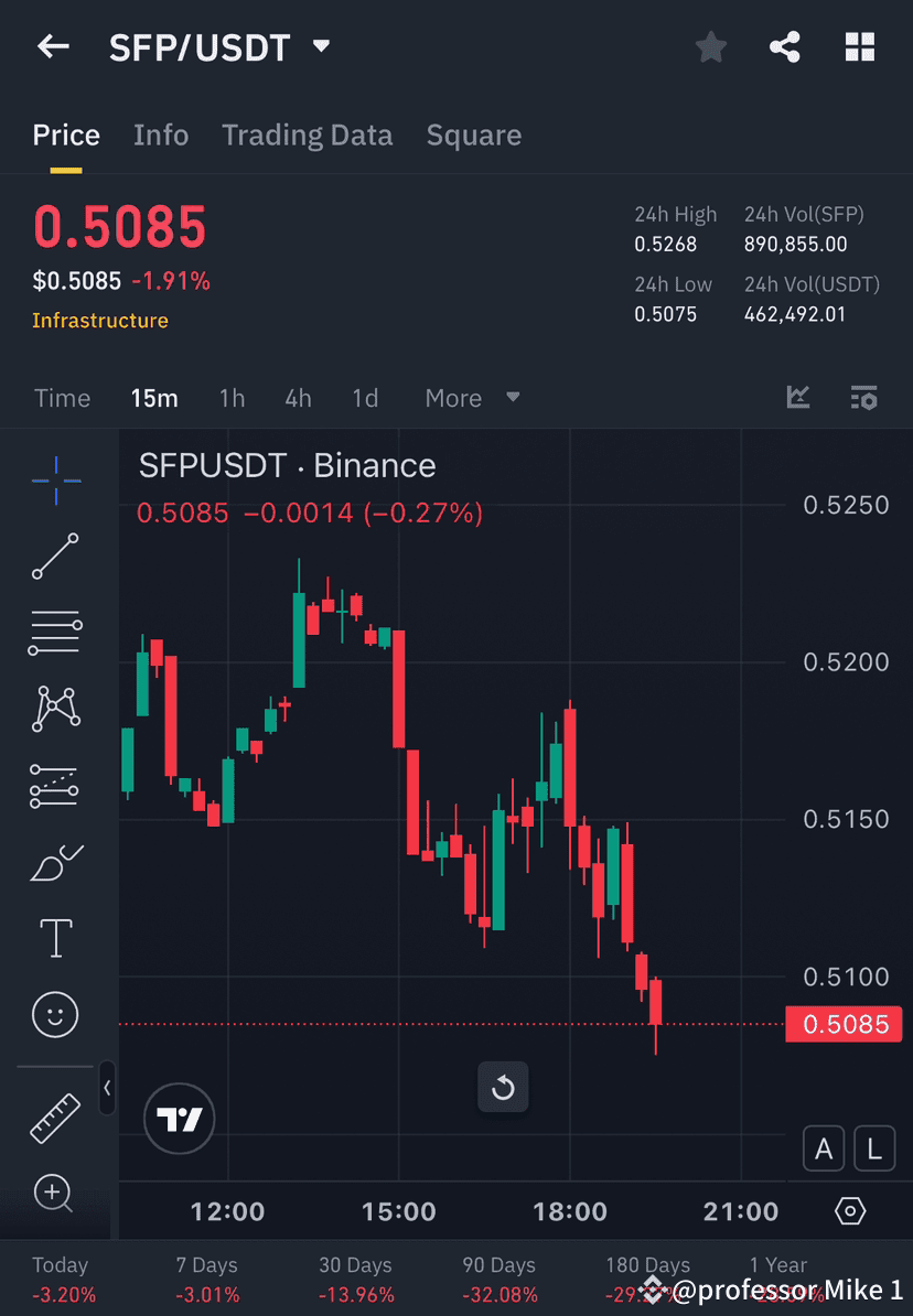 $SFP /USDT – Breakdown in Motion, Bears in Control!💯🔥 $SF | Professor Mike Official on Binance ...