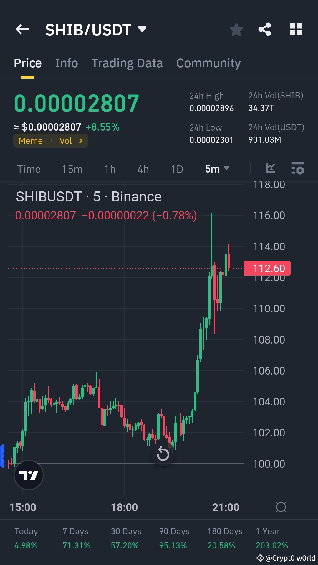 🚨$SHIB /USDT Technical Analysis🚨 📊The $SHIB /USDT pair i | Crypt0 w0rld on Binance Square