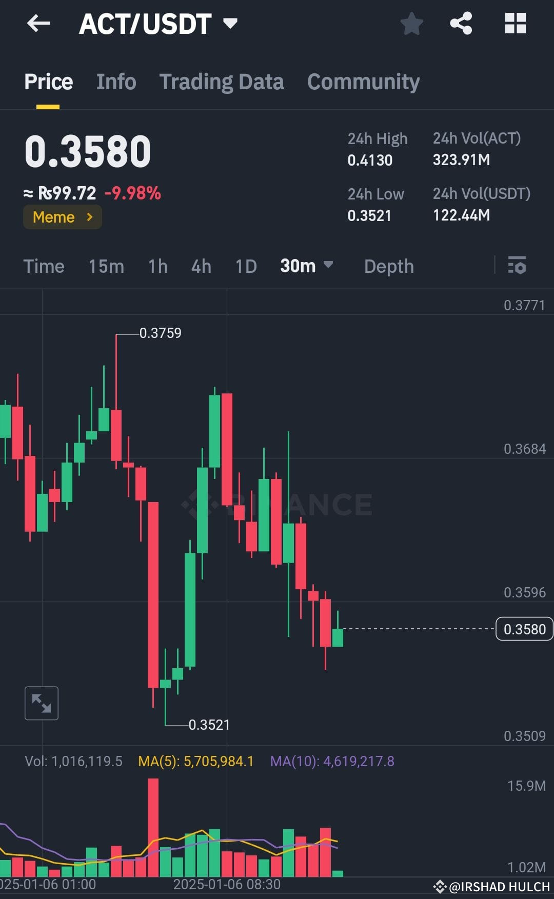 $ACT 📊 ACT/USDT Technical Analysis – January 6, 2025 AC | Crypto Master 77 on Binance Square
