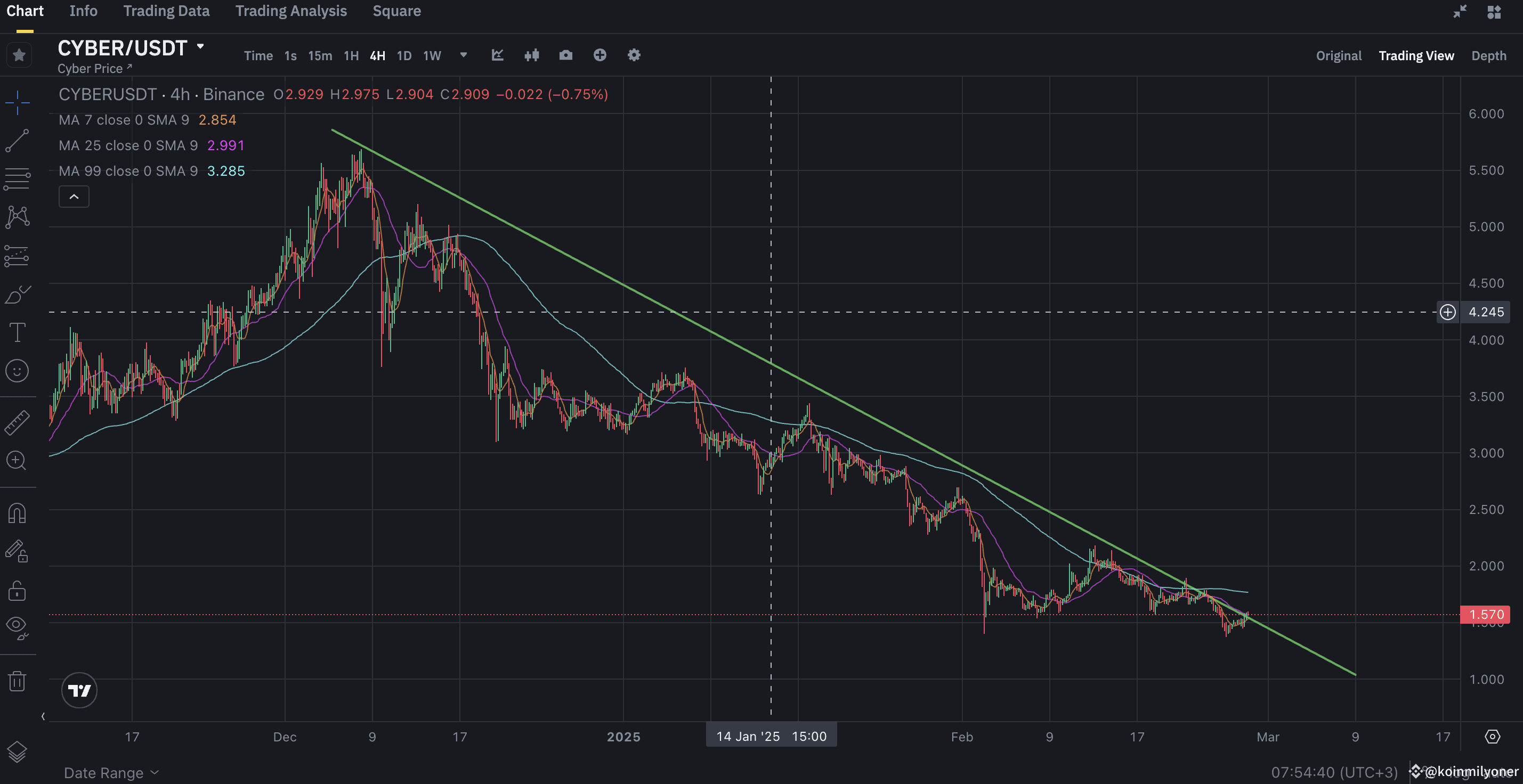 $CYBER Trade Plan 📈 Entry Zone: Buy within $1.50 – $1.7 | koinmilyoner ...