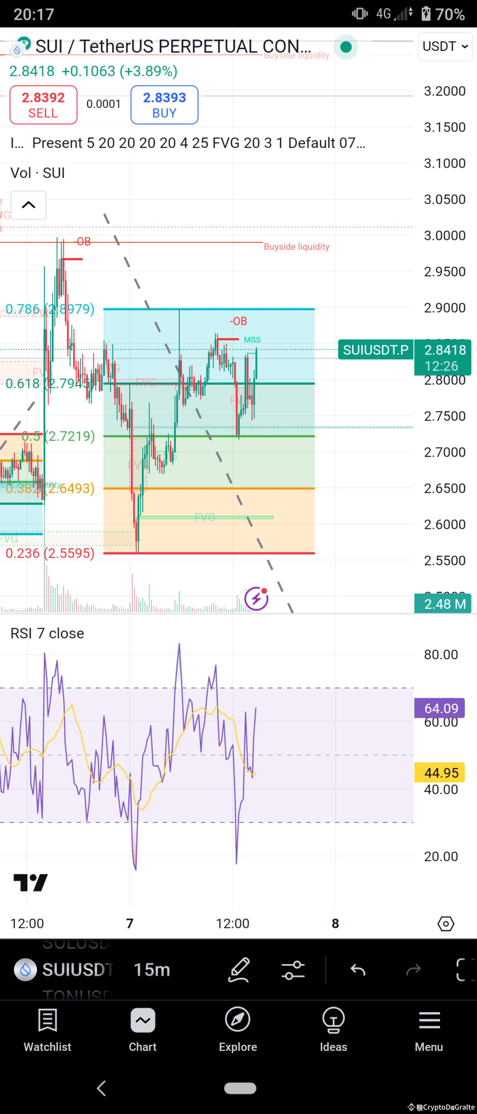 🚀 SUI/USDT Trade Signal – High Probability Setup 🔥 Pair: | CryptoDeGraite on Binance Square