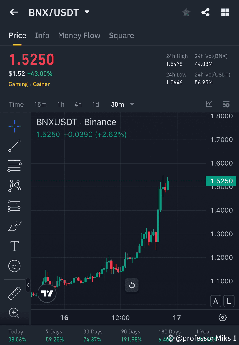 $BNX /USDT – Bull Run Confirmed!🔥💯 $BNX is trading at 1.5 | professor Mike 1 on Binance Square