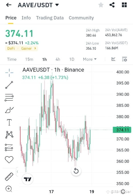 Binance Technical Analysis: $AAVE /USDT – Key Levels to Wa | RB-Trader on Binance Square