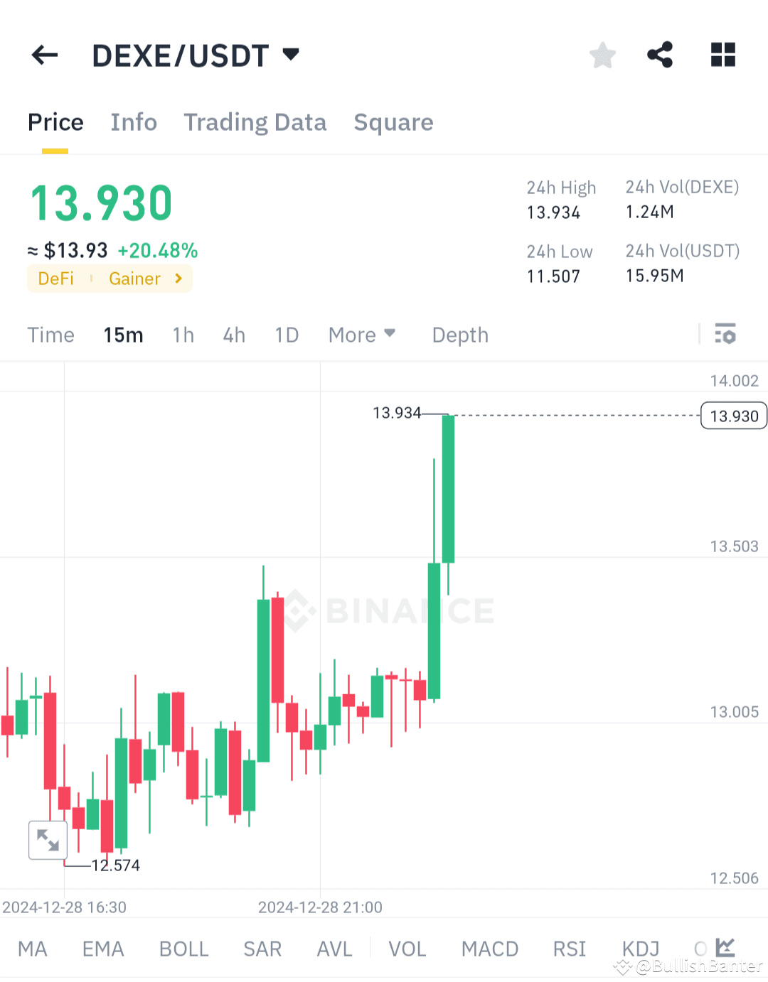 $DEXE /USDT Surges – Bullish Breakout in Full Swing.. $DEXE | BullishBanter on Binance Square