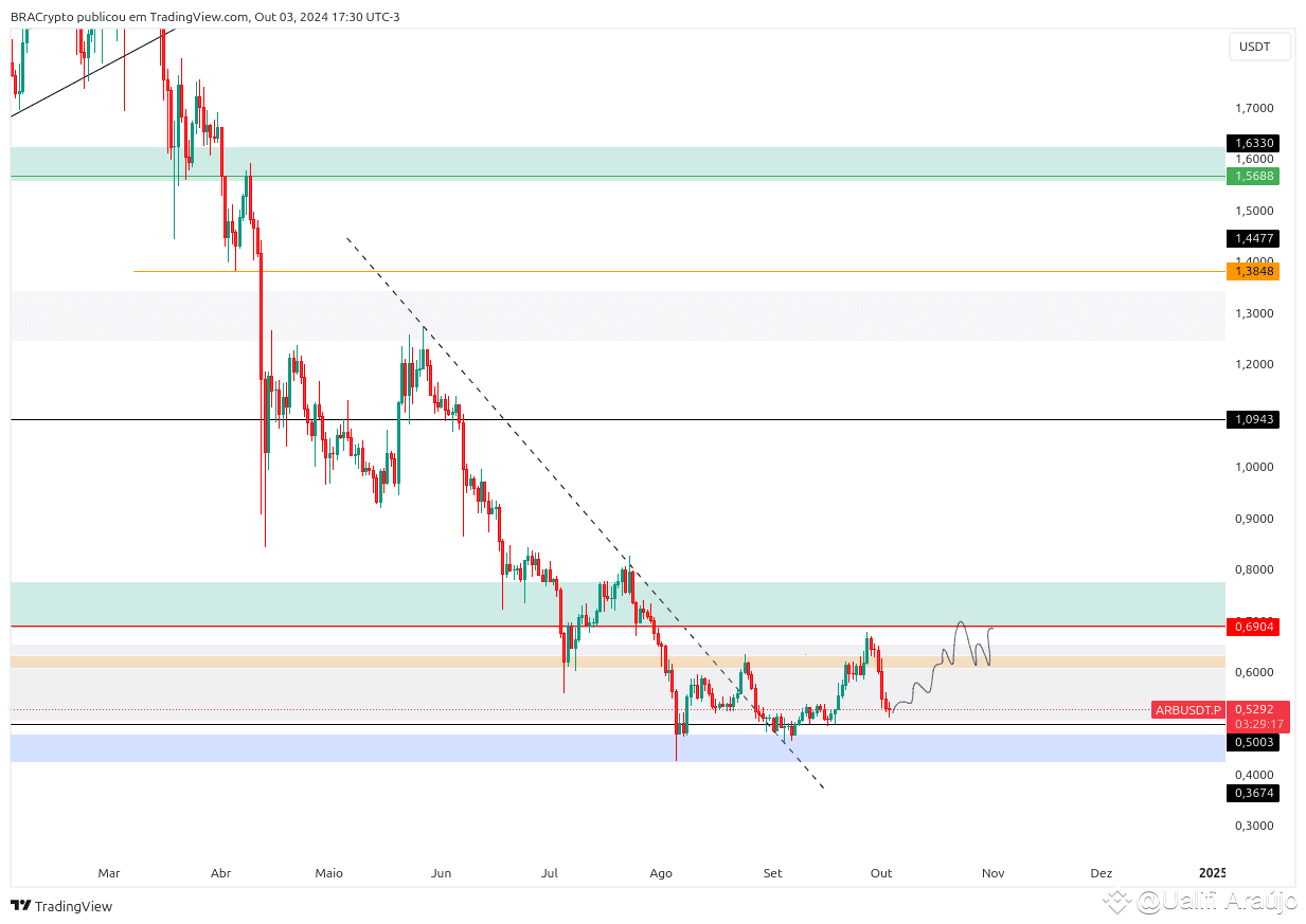 Analysis $ARB 10/03/2024 I particularly like this coin, I | Ualifi ...