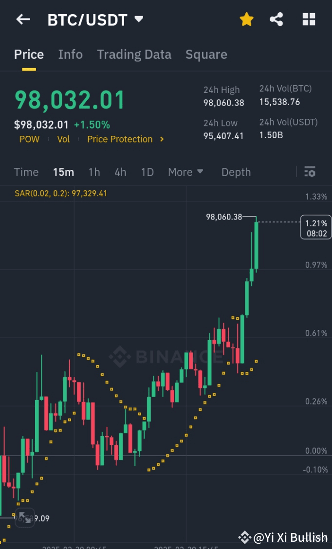 🚀 Bitcoin on Fire! Can $BTC Hit $100K Soon? 🔥 Current | Yi Xi Bullish on Binance Square