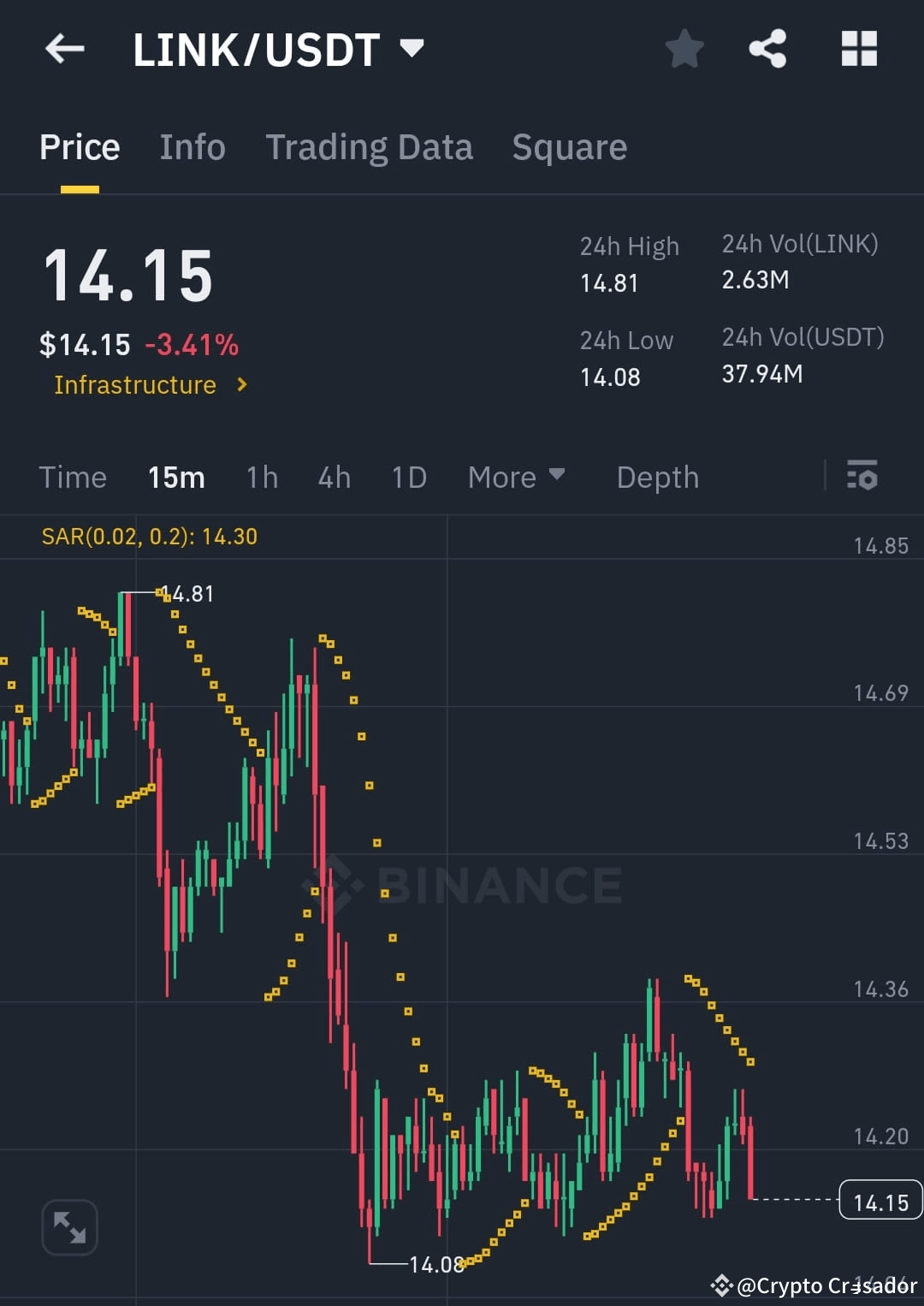 🚨 $LINK /USDT Market Update LINK is trading at $14.15, d | Crypto Crusador on Binance Square