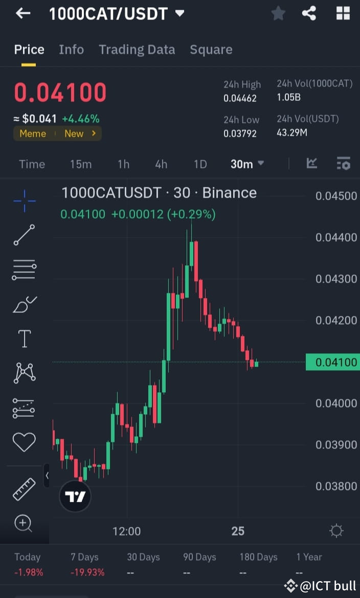 $1000CAT /USDT Technical Analysis The $1000CAT /USDT pair is | ICT bull on Binance Square