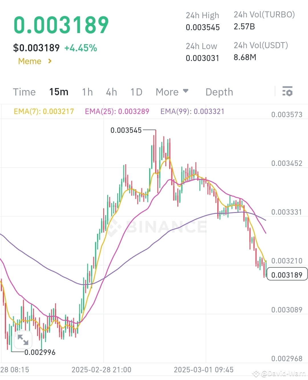 $TURBO Long Liquidation Alert Massive $8.746K long liquida | David-Warn on Binance Square
