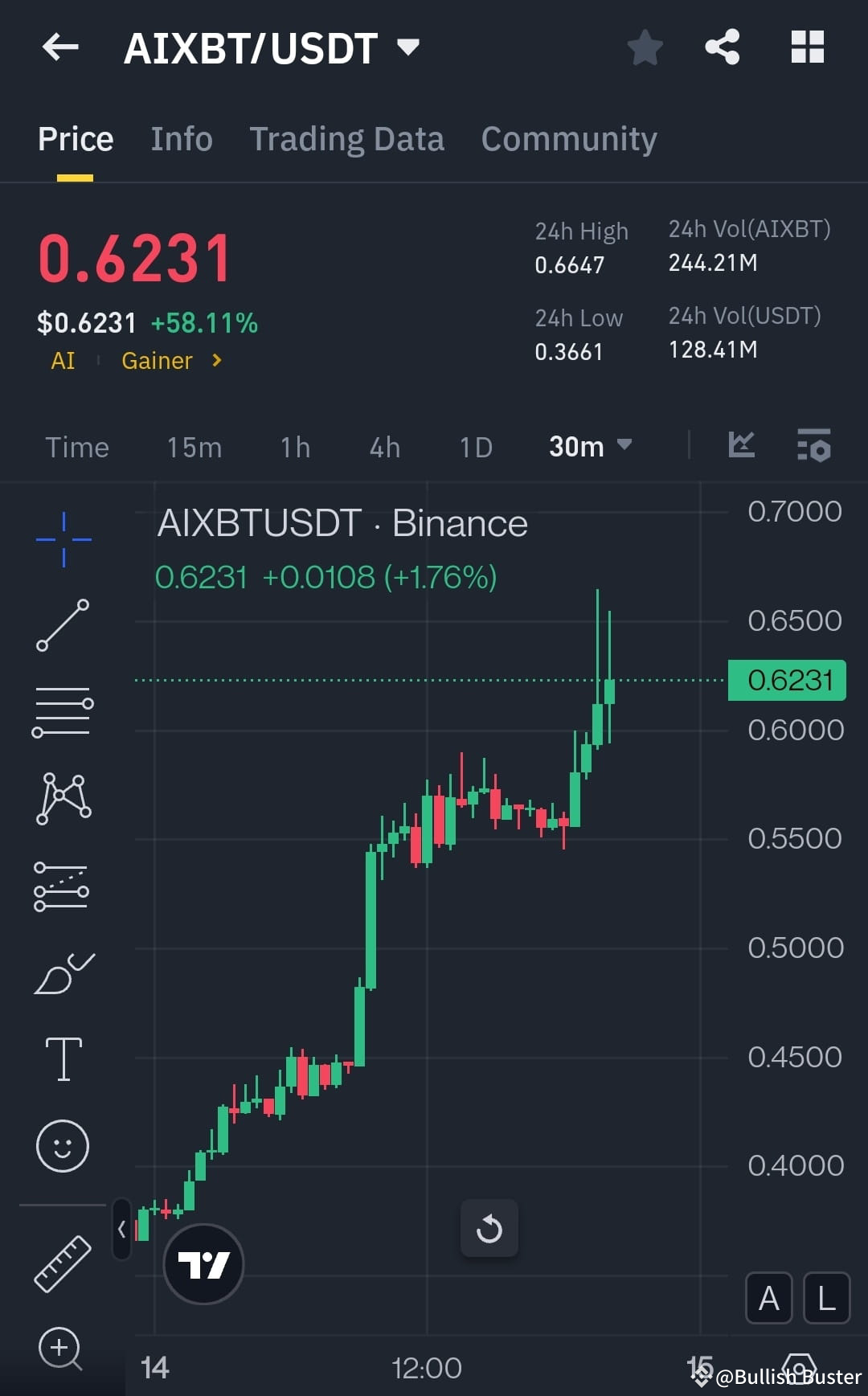 🚨 $AIXBT /USDT Bull Run Alert!🔥💯 Current Price: $0.6231 | Bullish Buster on Binance Square