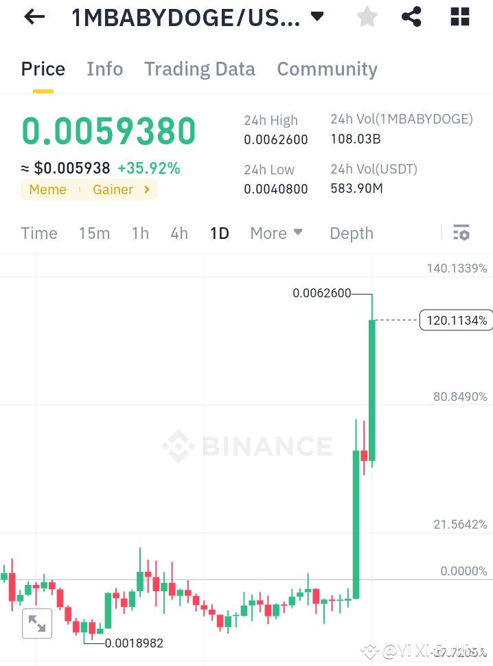 $1MBABYDOGE /USDT Technical Analysis and Trade Signals Cur | Yi Xi Bullish on Binance Square