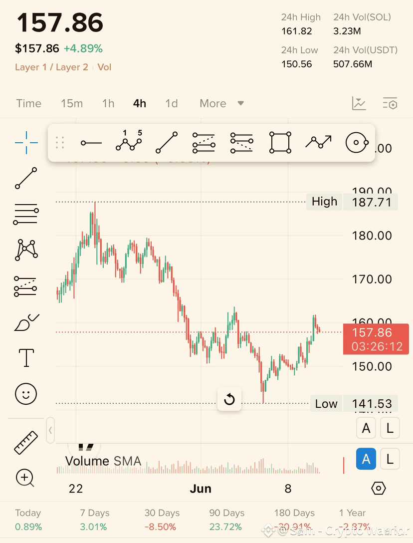 🚀 $SOL /USDT – 4H Chart Breakdown Momentum Building Up – E | Sam ...