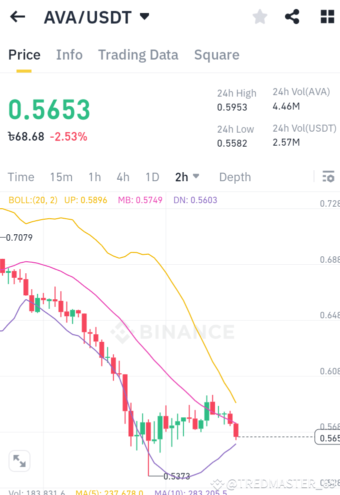 $AVA 🚀 Buy AVAX Now! Avalanche is Primed for Major Gains! | TREDMASTER_69 on Binance Square