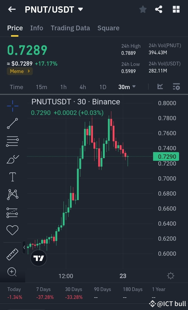 Binance Technical Analysis: $PNUT /USDT Current Price: $0.7 | ICT bull on Binance Square