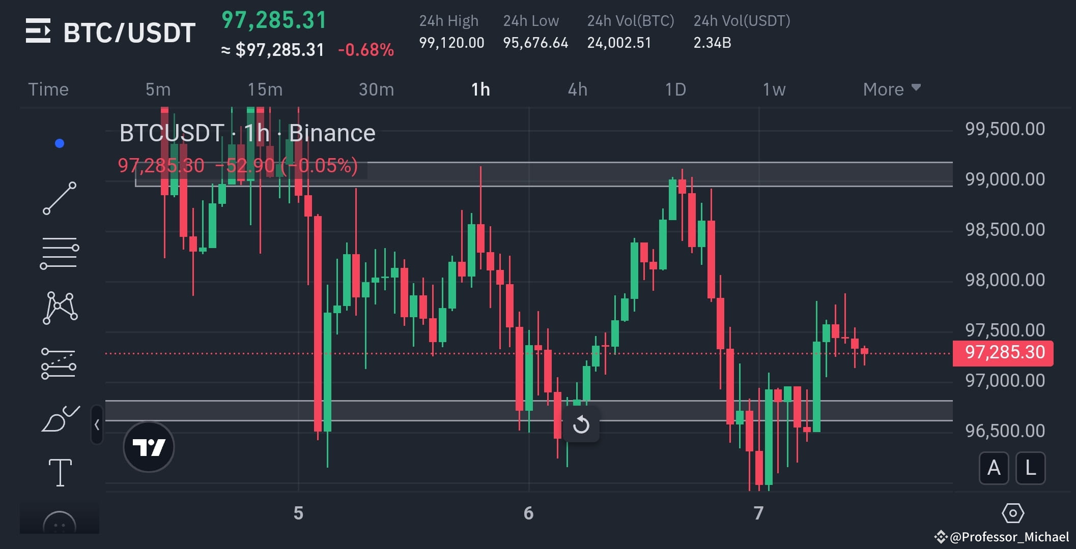 $BTC /USDT – TRAPPED IN CONSOLIDATION! WAIT FOR BREAKOUT! ⏳ | Professor_Michael on Binance Square