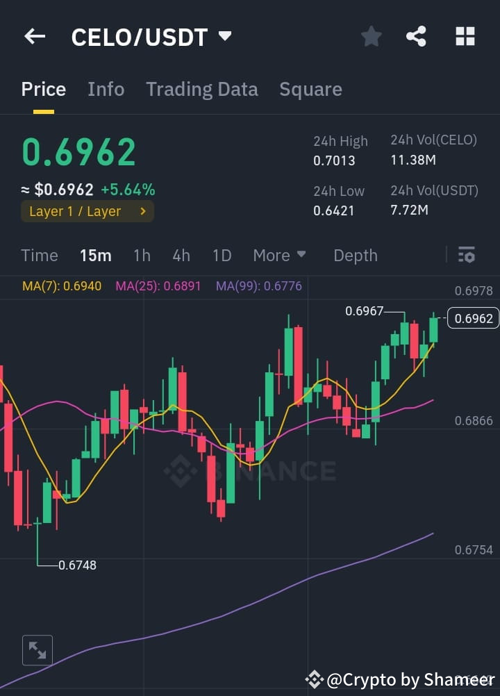 🌟$CELO / USDT Market Update 🌟 The $CELO / USDT pair is sho | Crypto by Shameer on Binance Square