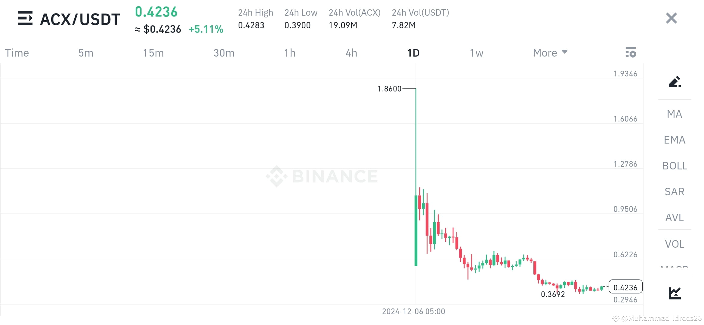 Massive Short Liquidation Alert for $ACX Short Liquidation | Muhammad-Idrees26 on Binance Square