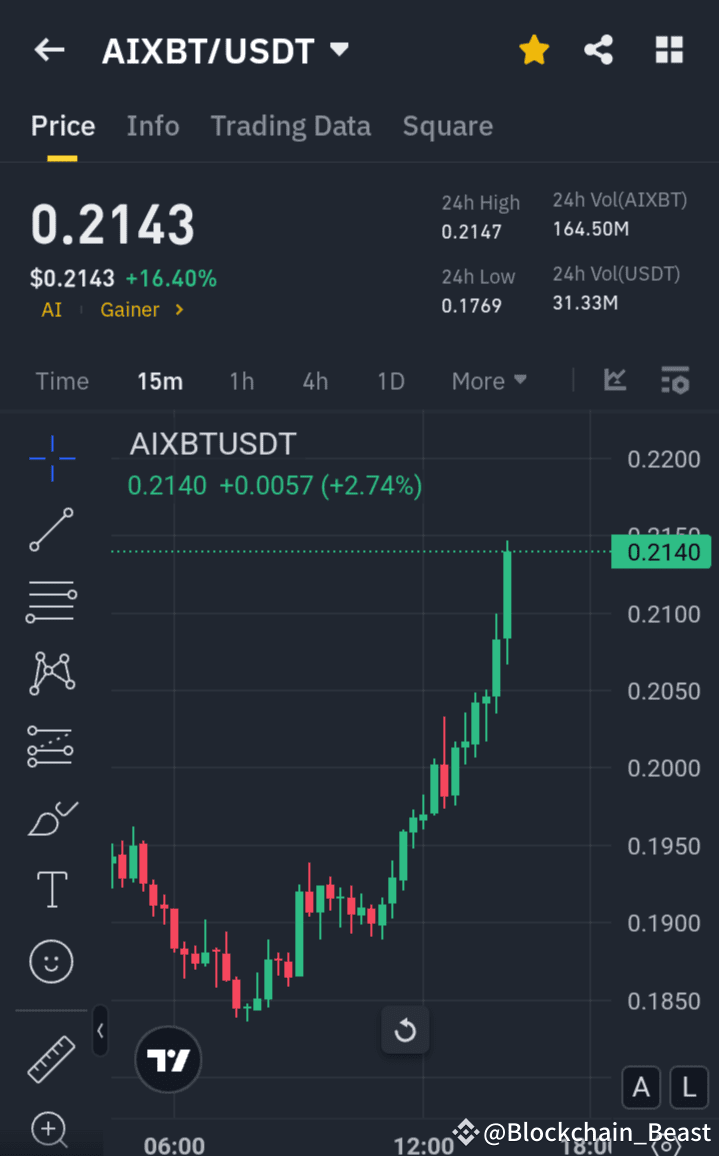 $AIXBT /USDT – Bull Run Alert! 💰 Current Price: $0.2143 📊 | Blockchain_Beast on Binance Square