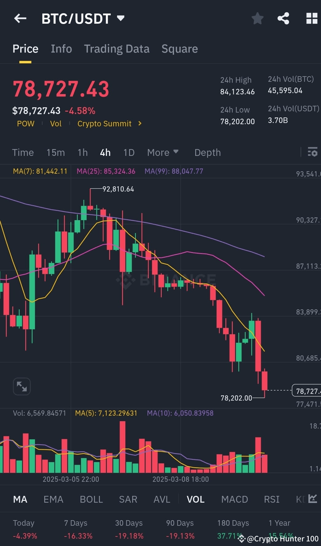 🚨 Bitcoin Trade Alert 🚨 $BTC 📉 Market Analysis: Bitcoin | Crypto Hunter 100 on Binance Square