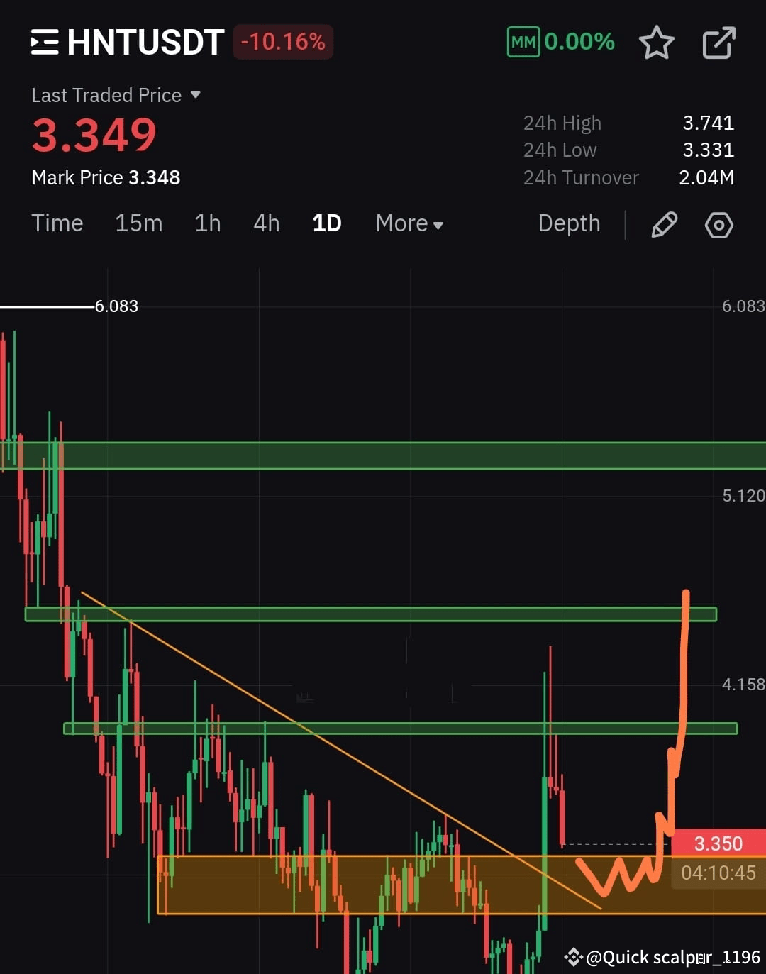 $HNT The chart Plan is simple to hold the yellow box to go | Quick ...