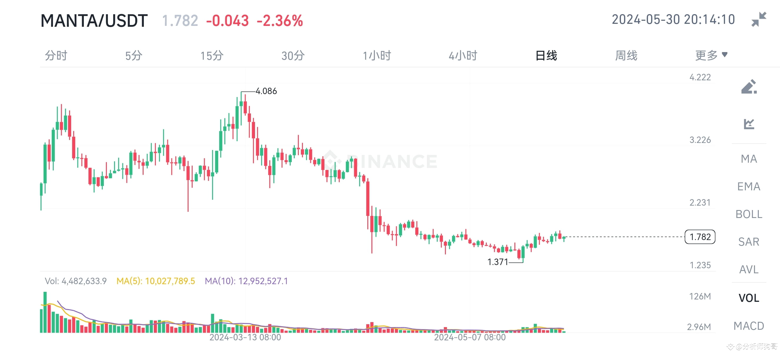 Everyone is saying that Manta coin has great potential and i | 比特洞察 on ...