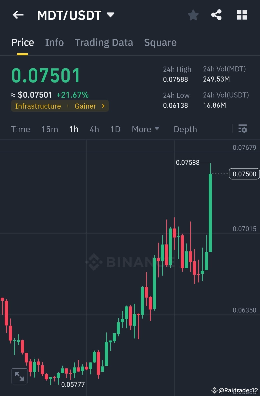 🚀 $MDT /USDT – A Rising Star on Binance! 🚀 🔥 Current Pri | RCT-Trader on Binance Square