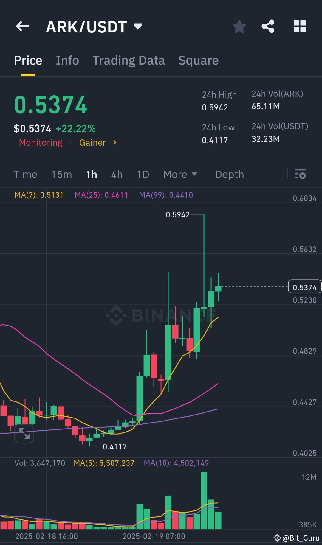$ARK /USDT – Bull Run Alert 🚀 Current Price: $0.5374 (+22. | Bit_Guru on Binance Square