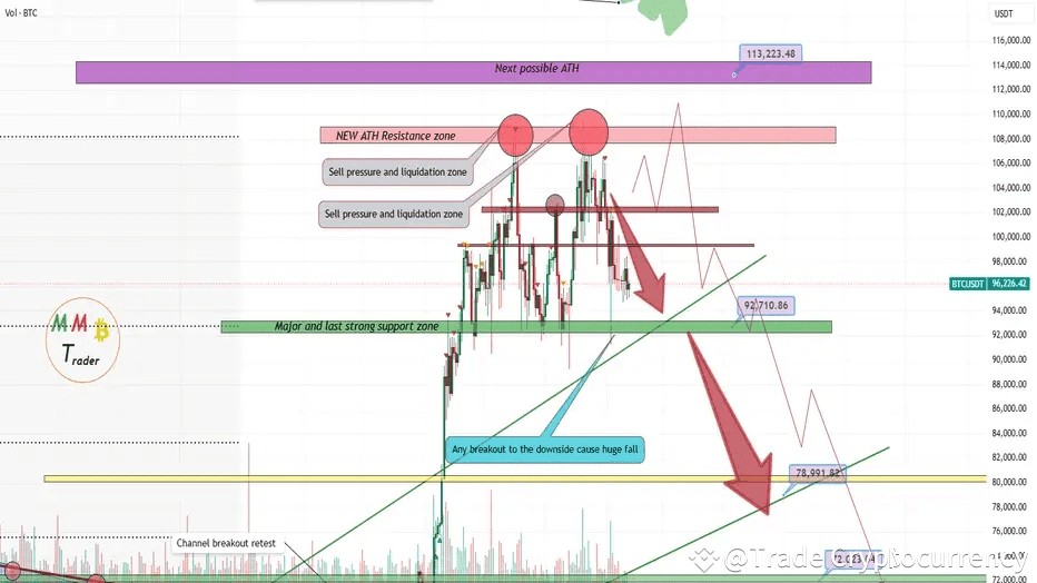 BTCUSDT Double Top Neckline will break soon and Dump will start ...