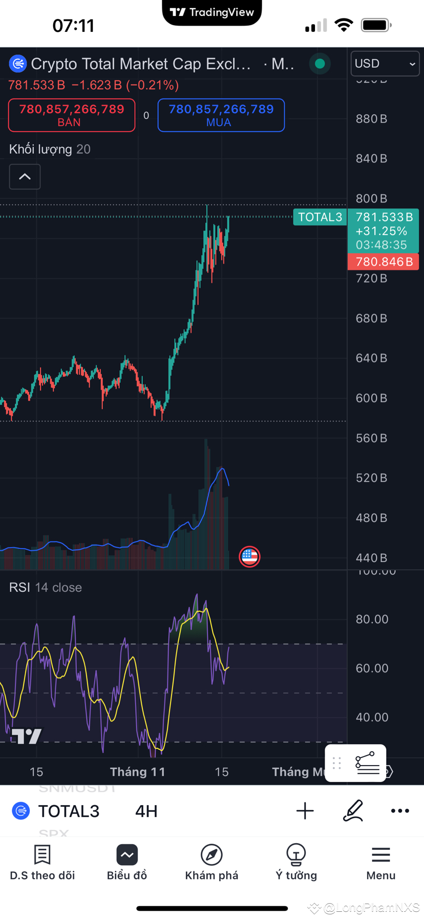 This morning BTC went up to 92k, total3 went up to 780B (wee | LongPhamNXS on Binance Square