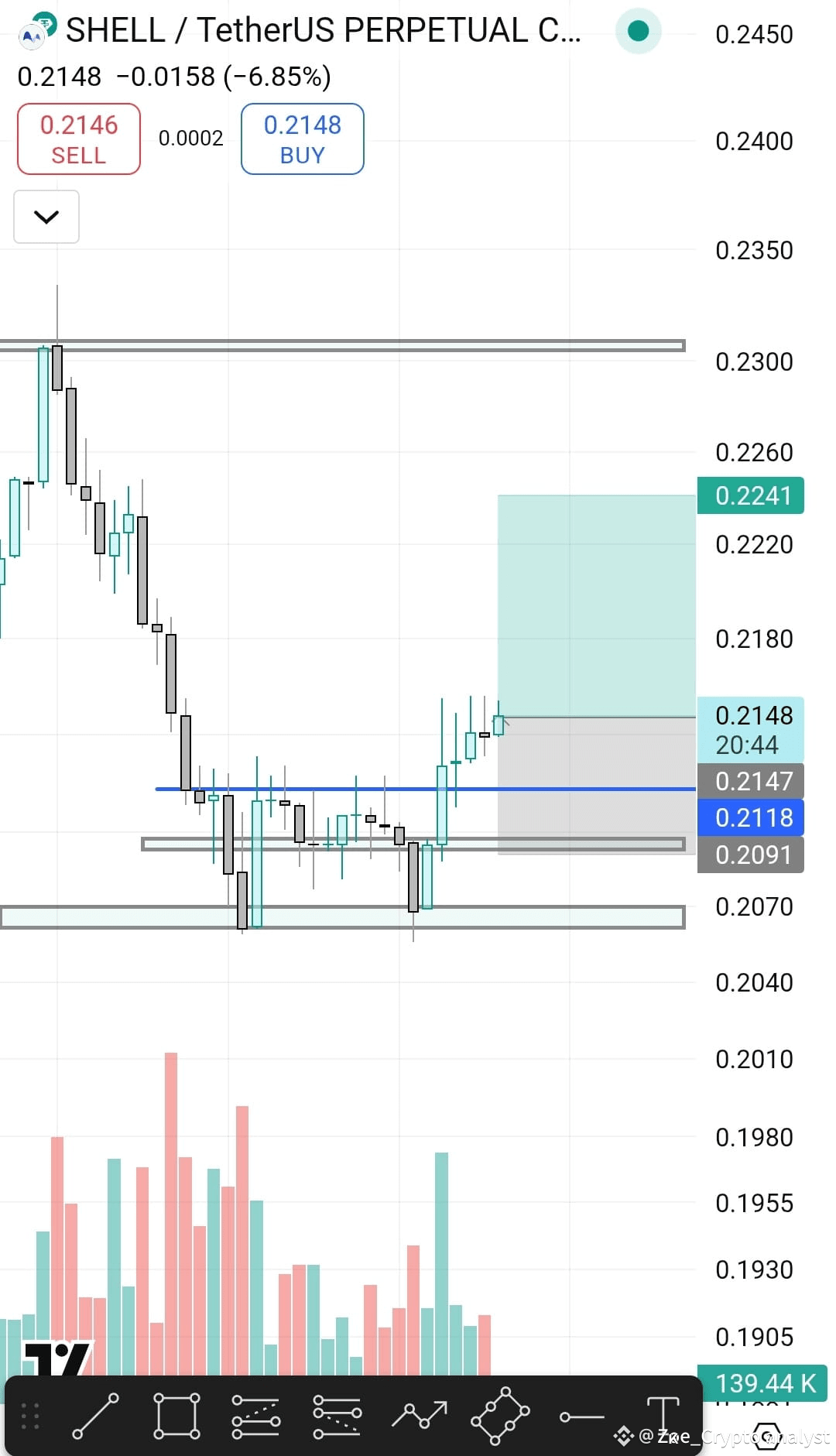 $SHELL /USDT Bull run alert 🔥 💯 BULLISH REVERSAL — BUYER | Zoe_Crypto analyst on Binance Square