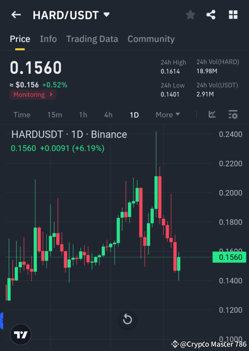 $HARD 📊 HARD/USDT Technical Analysis 🚀 Current Price: $0 | Crypto Master 786 on Binance Square