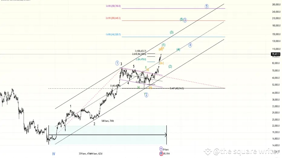 BTC daily chart-200-250k... one day! | the space square on Binance Square