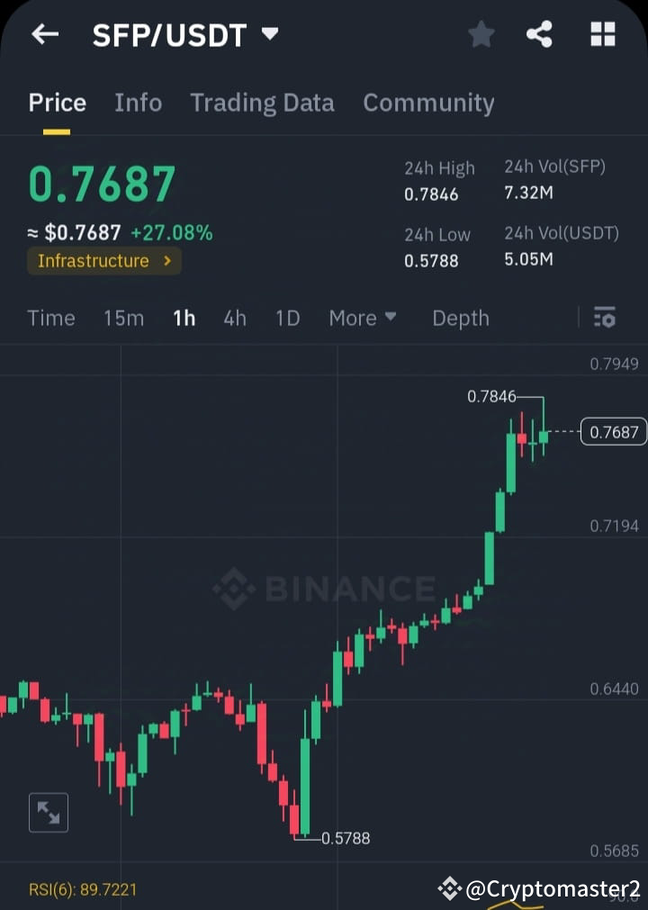 Trading Signal Alert for $SFP /USDT $SFP /USDT is experienci ...