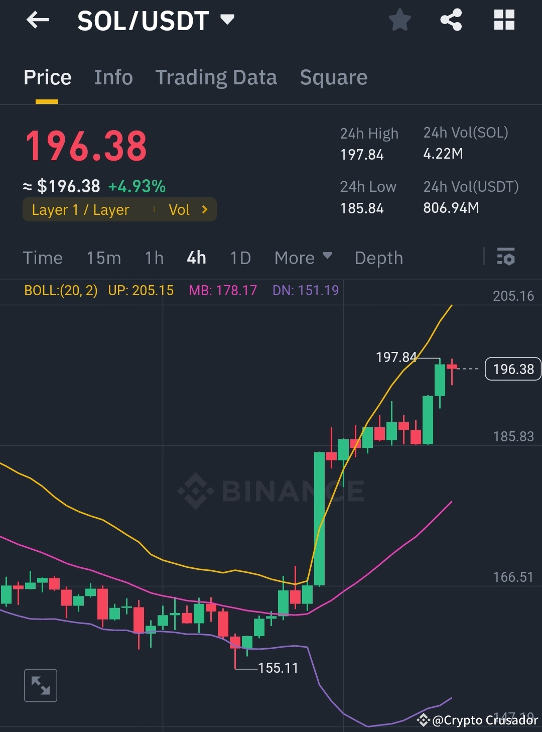 🚨 Trading Signal Alert 🚨 📈 Coin: $SOL /USDT 📊 Price: $1 | Crypto Crusador on Binance Square