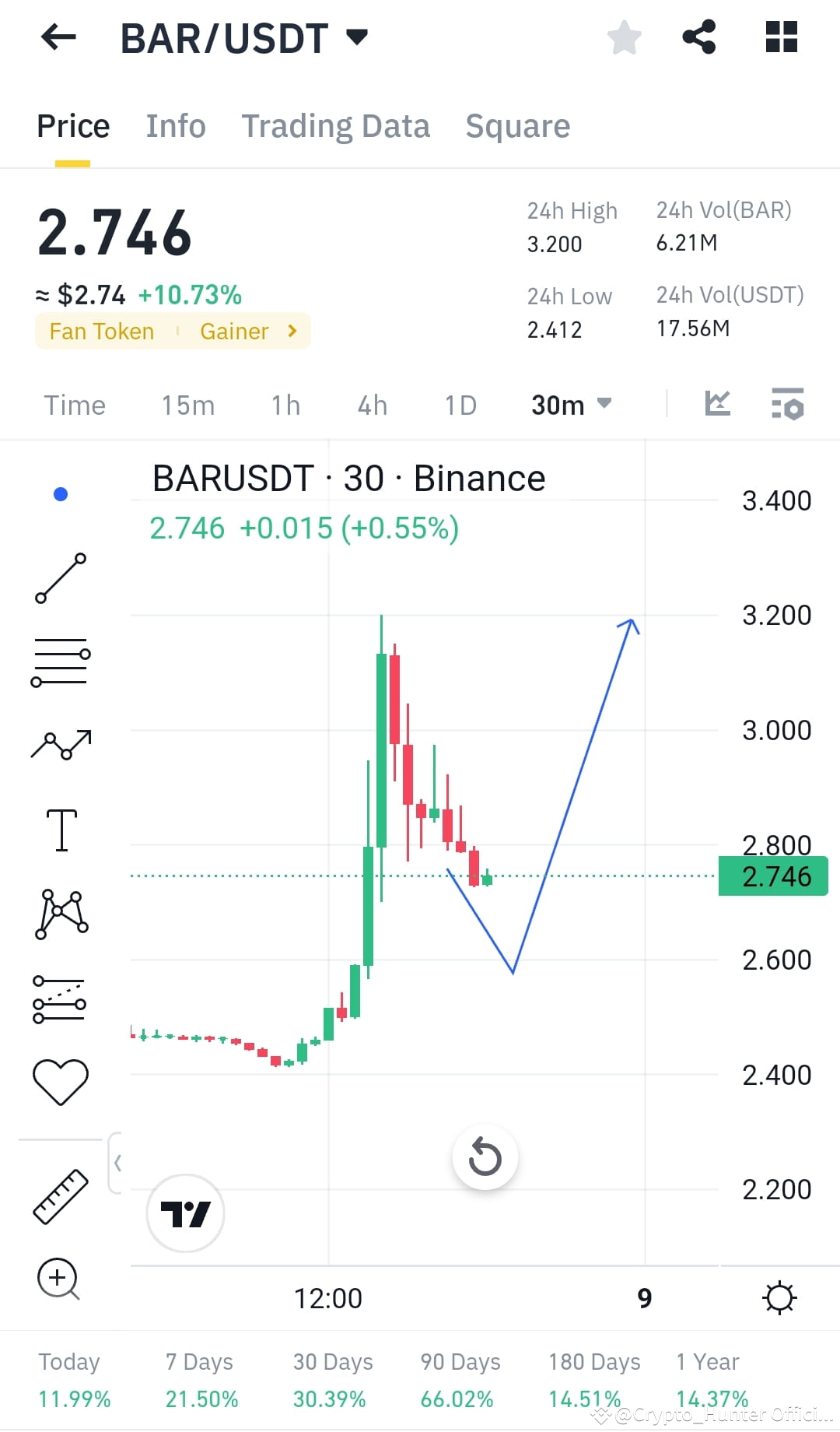 $BAR /USDT - A BULLISH BREAKOUT, TO THE MOON! 🚀 Overview: T | Crypto_Hunter Official on Binance ...