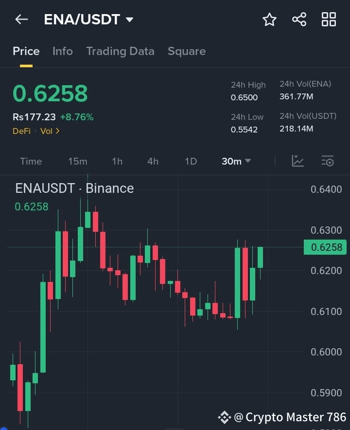 🚀 $ENA /USDT – DeFi Bounce Gaining Traction! 🔥 $ENA is bo | Crypto Master 786 on Binance Square